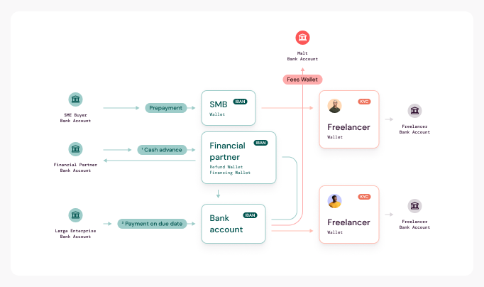 How Mangopay supports Malt with a custom payment solution