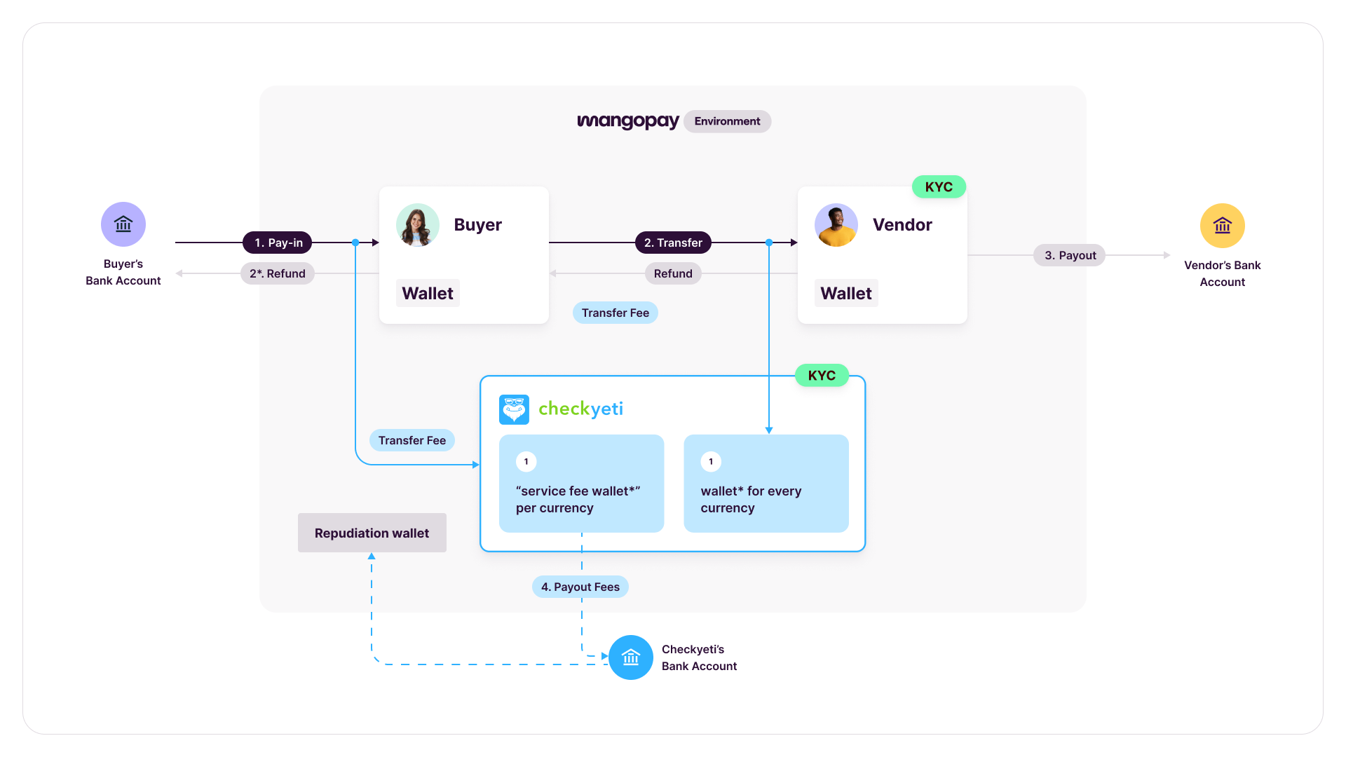 From booking to payout: How CheckYeti scaled their platform with Mangopay’s wallets