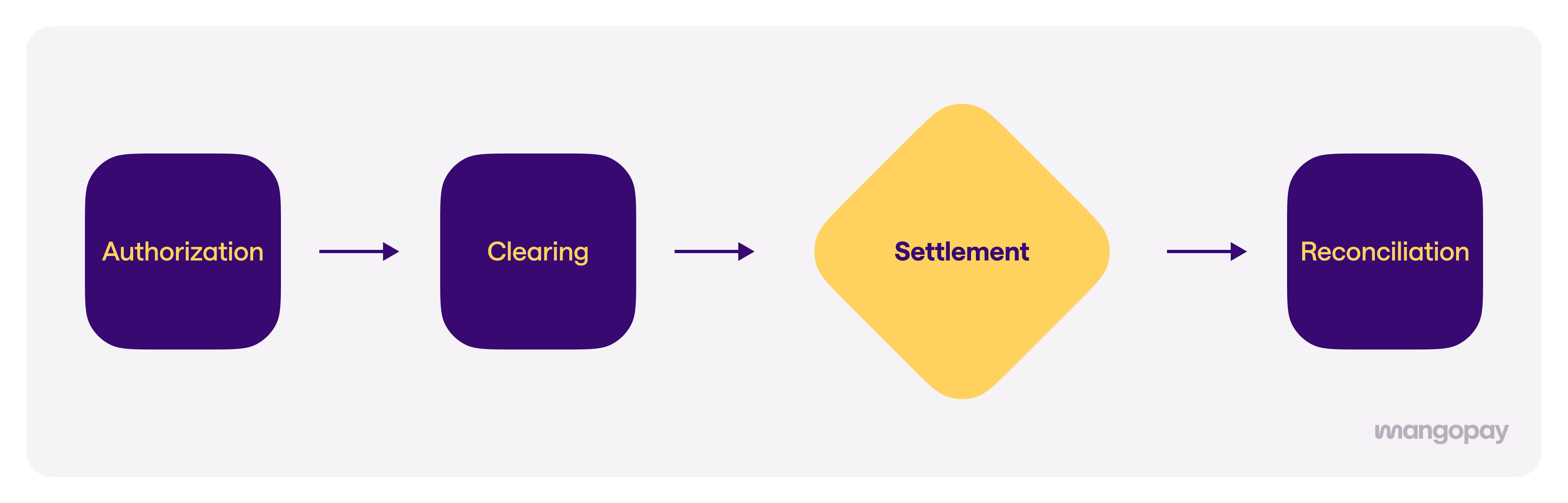 Net settlement: the key to better organized cash flows