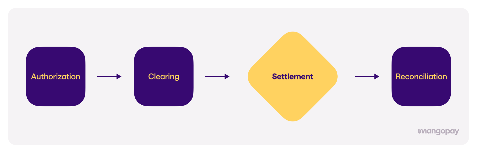 Net settlement: the key to better organized cash flows