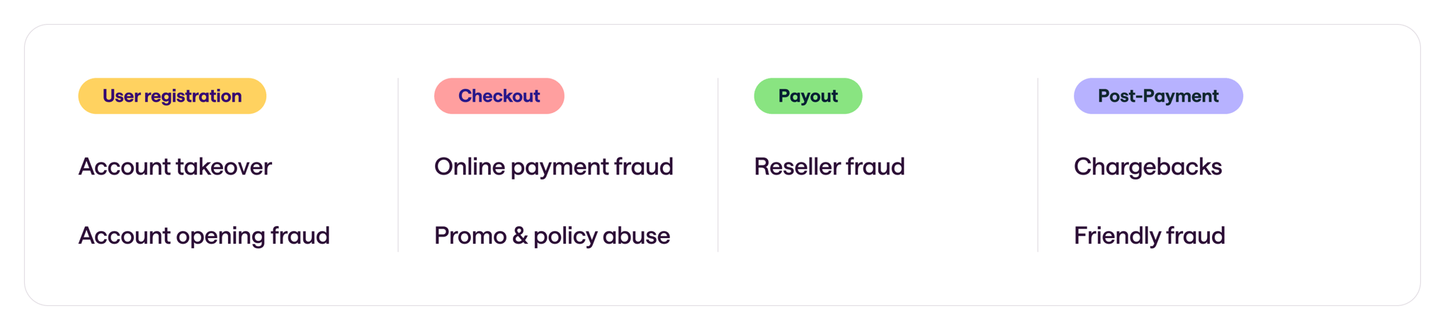 Introducing 360°Fraud Prevention powered by AI and in-depth data