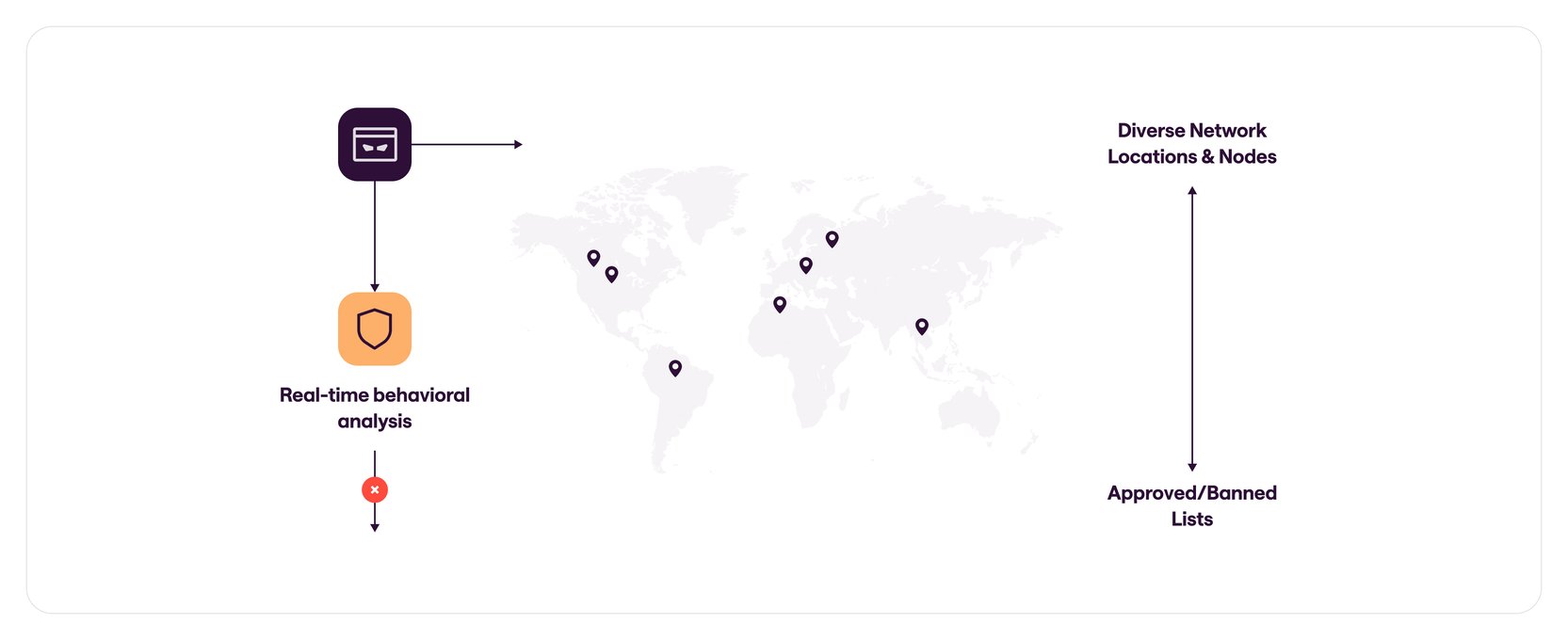 How to get precise fraud detection with a proxies and VPN detection tool