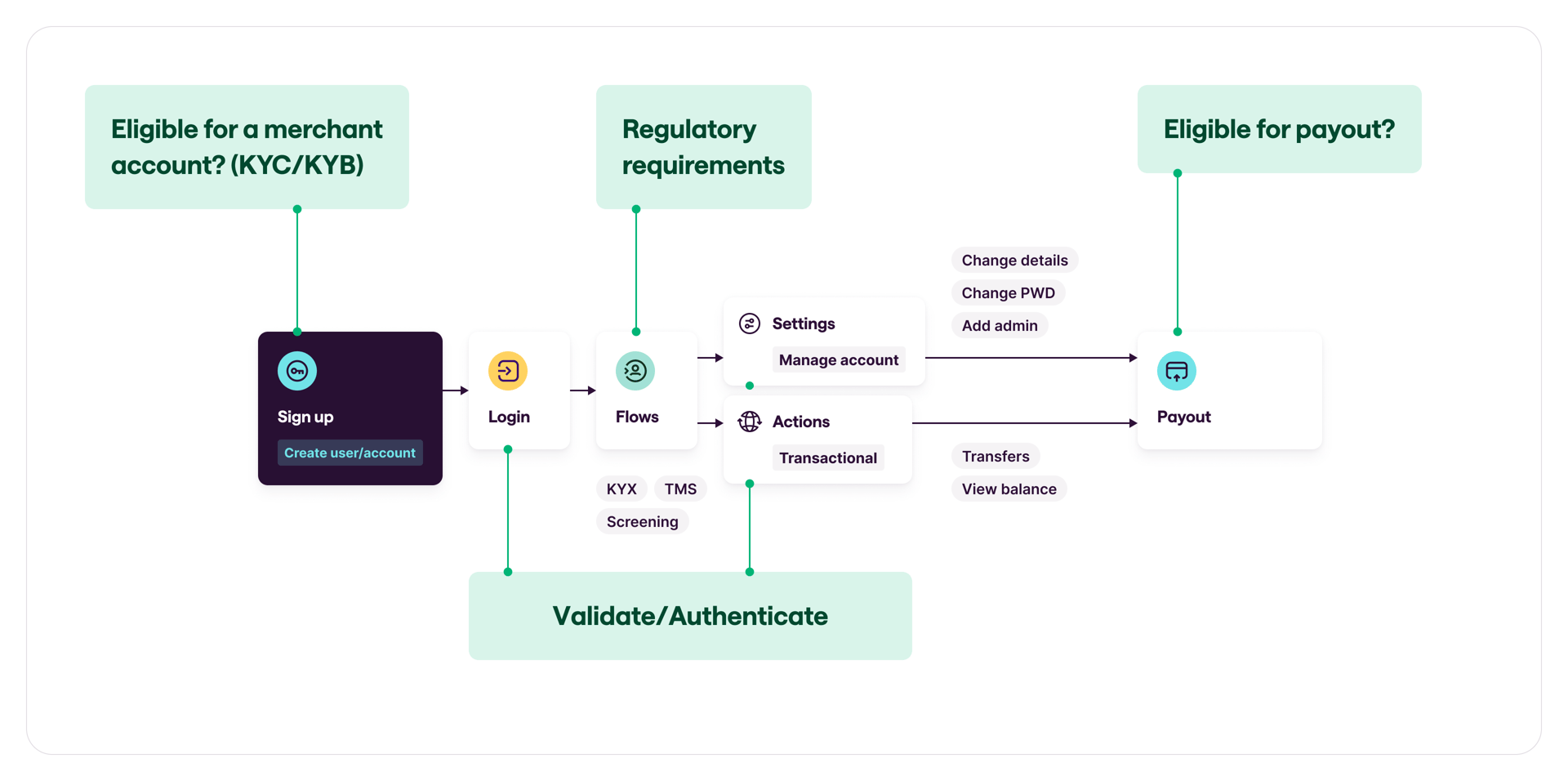 Identifying hidden fraud risks in your customer journey
