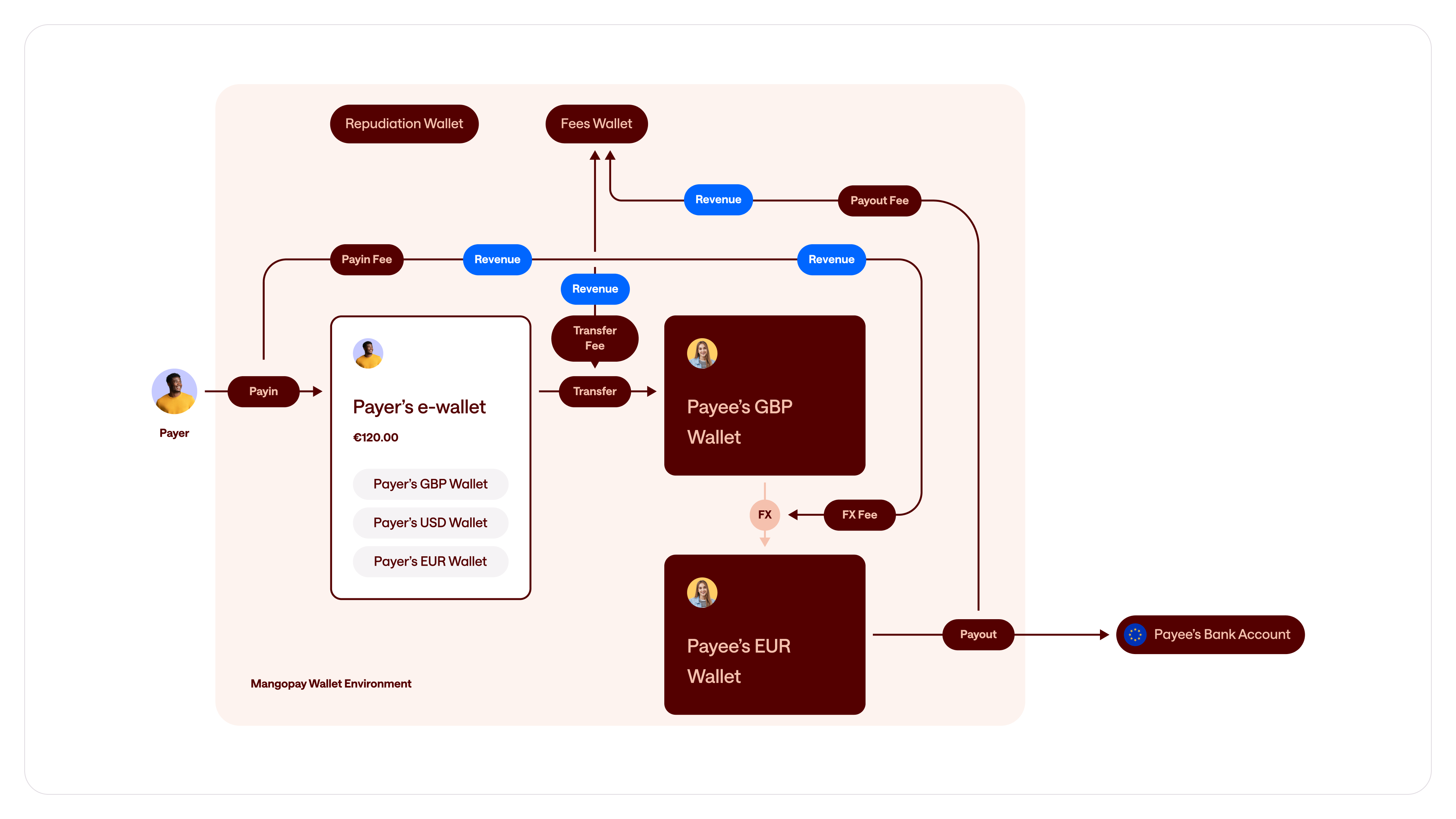 Understanding programmable wallets: a guide to automated multi-party ...